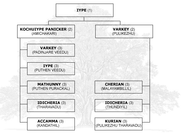 Vengal Family Website-History